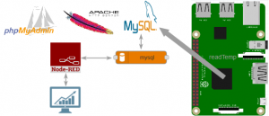 Node red et MySql « Marc Silanus